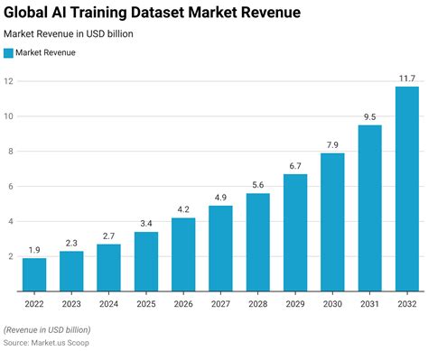 Ai Training Dataset Statistics And Facts 2025