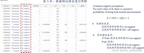 因果推断——倾向性得分psm 基于stata操作分析psm Stata Csdn博客