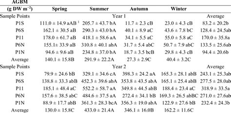 Aboveground Green Grass Biomass Agbm G Dw M −2 Mean ± Standard