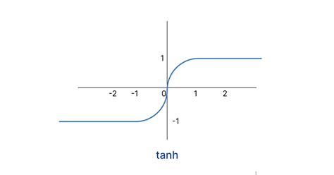 Activation Functions With Real Life Analogy And Python Code Shiksha Online