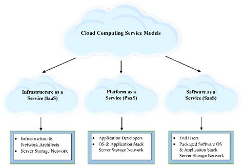 Cloud Computing CC Service Models Download Scientific Diagram