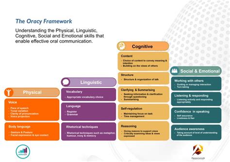 Bryce Edem On Linkedin Oracy Communication Communications Communicationskills Publicspeaking…