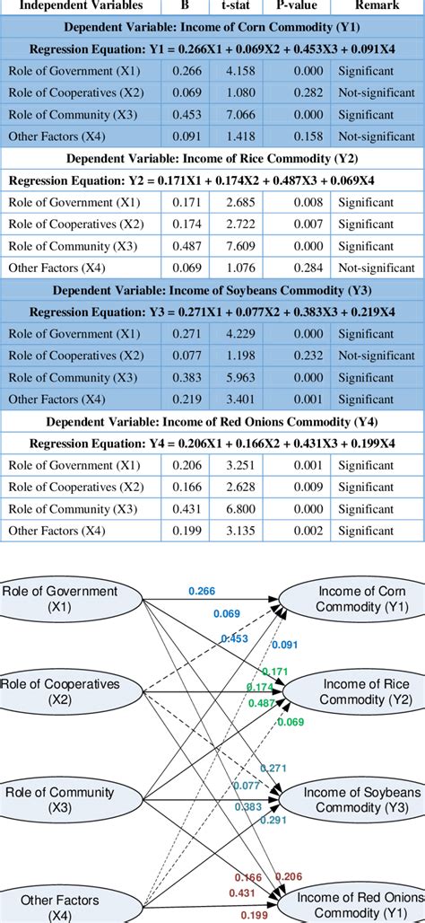 The Complete Regression Analysis Results Download Table