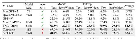 Attention Driven Gui Grounding Leveraging Pretrained Multimodal Large Language Models Without