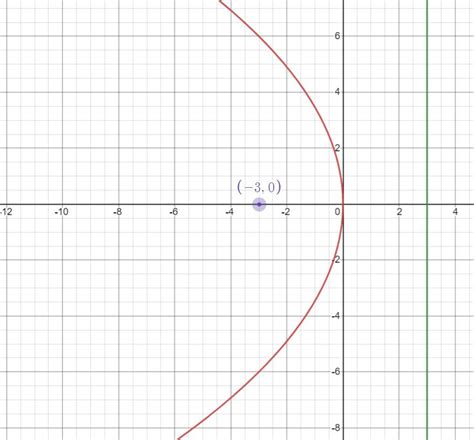use a graphing utility to graph any five of the parabolas th quizlet