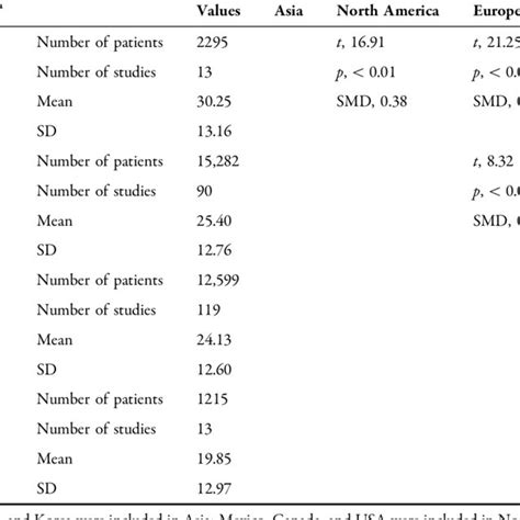 Geographic Differences In Weighted Mean Pcs Score By Countries The