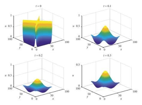 Numerical Solution And Turing Pattern Of Experiment 2 With Initial Download Scientific Diagram