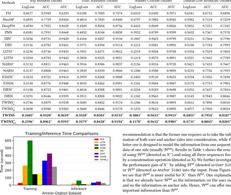 Comparison Of Different Models On Four Industrial Datasets Results Of