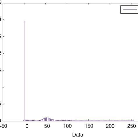 Distribution Of Wavelet Coefficients Download Scientific Diagram
