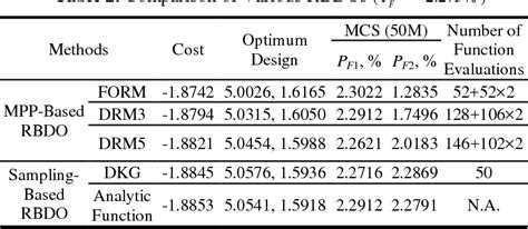 table 2 from sampling based rbdo using stochastic sensitivity and