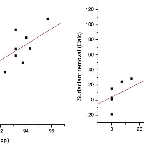 correlation of calculated and experimental a cod removal and b