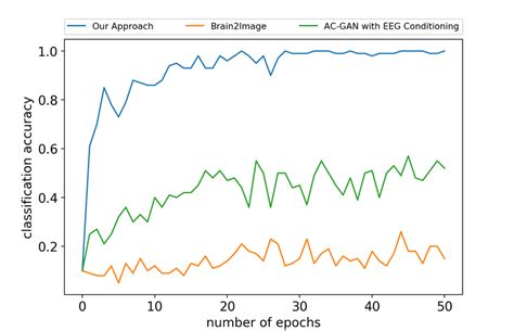Comparison Of Classification Accuracies While Training The Generator On Download Scientific