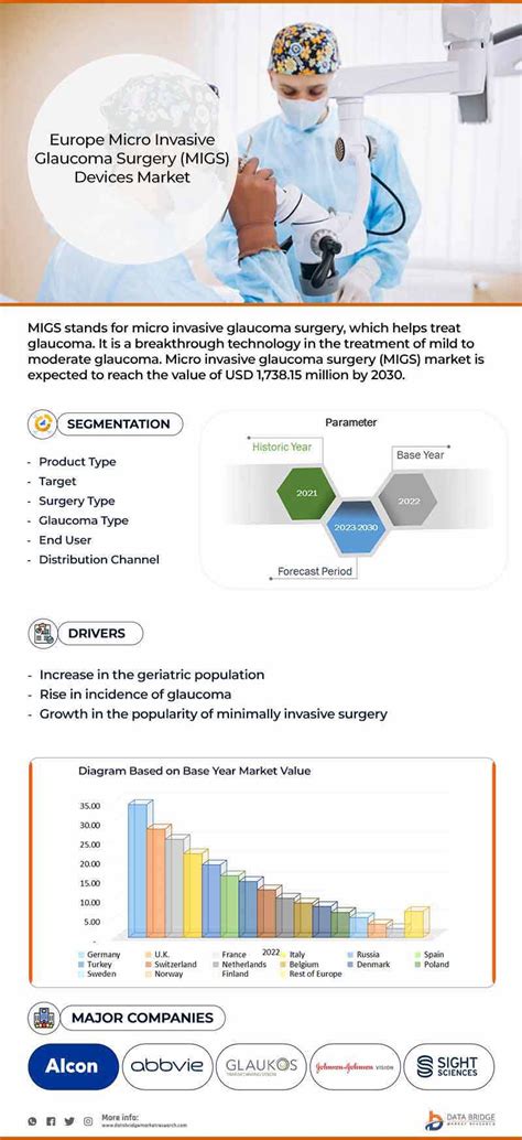 Europe Micro Invasive Glaucoma Surgery Migs Devices Market Grows By 29 7
