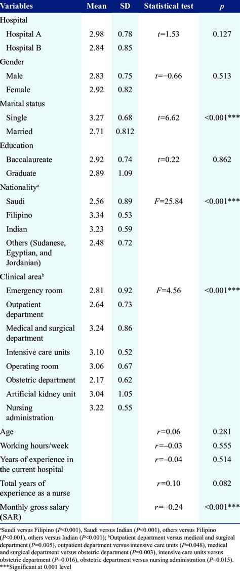 Association Between Demographic And Work Related Characteristics And Download Scientific