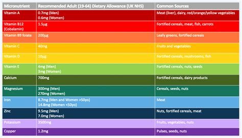 Micronutrients You Are What You Eat Continuing Education Course On