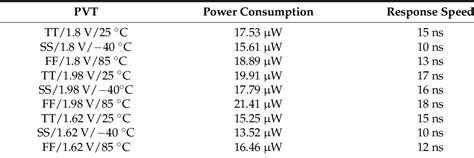 Table 1 From A Rram Based True Random Number Generator With 2t1r Architecture For Hardware