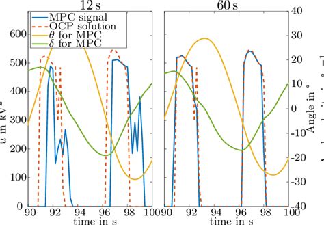 Comparison Of The Mpc Solutions For Prediction Horizons Of 12 S And 60