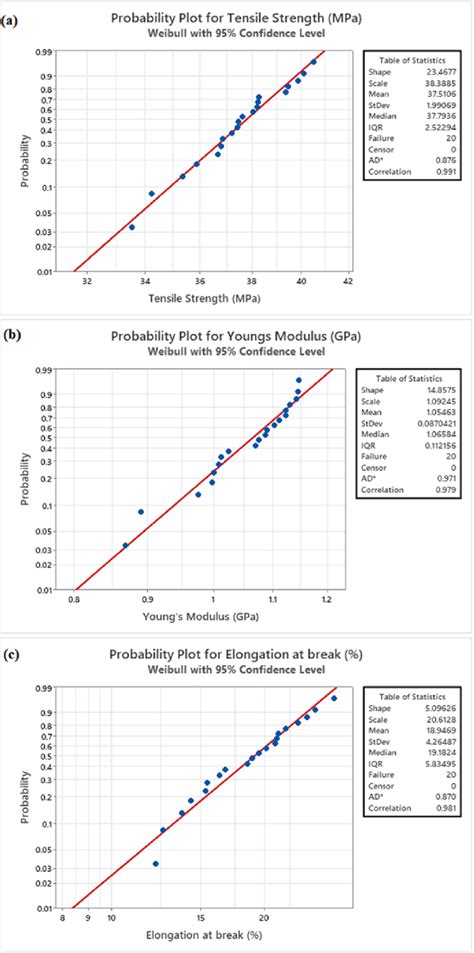 Weibull Distribution For A Tensile Strength B Youngs Modulus And Download Scientific