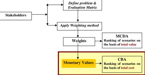 2 The Developed Mcda Monetization Framework Download Scientific Diagram