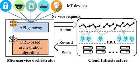 Figure 1 From Online Microservice Orchestration For Iot Via