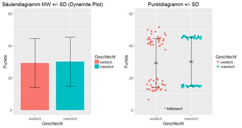 Dynamite Plot Vs Dotplot Statistik Dresden