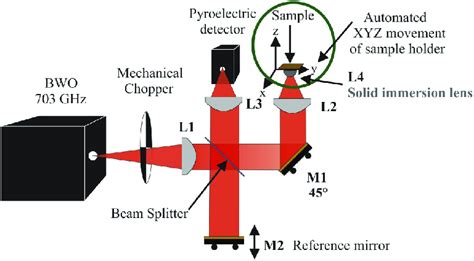 schematic diagram of the terahertz imaging system a twyman green