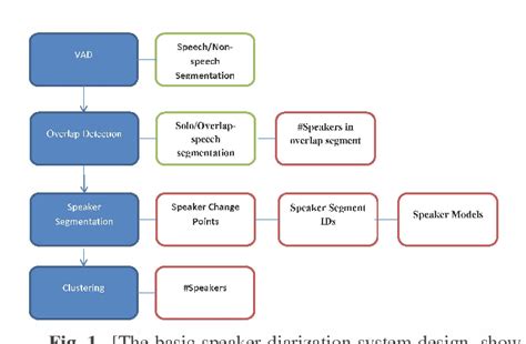 Figure 1 From Where Are The Challenges In Speaker Diarization Semantic Scholar