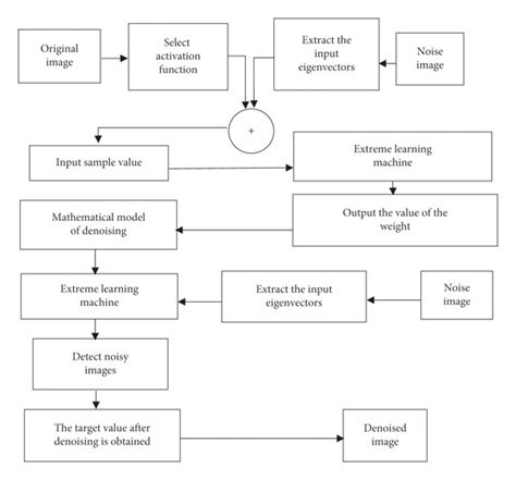 extreme learning machine denoising algorithm based analysis of