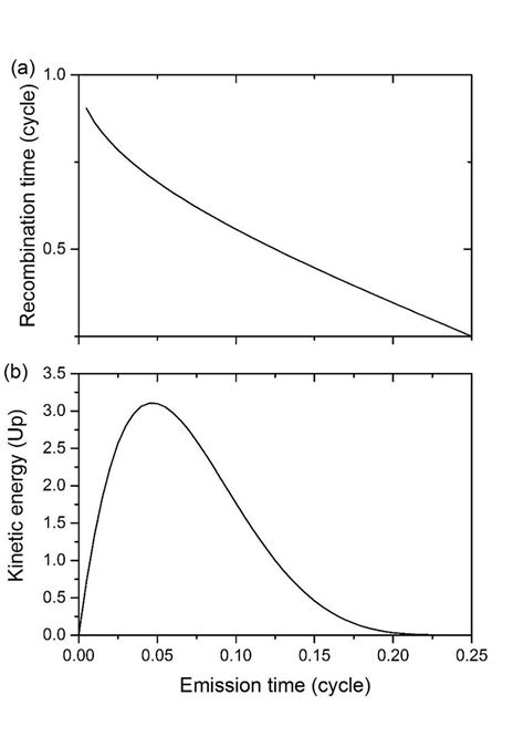 2 A Numerically Calculated Recombination Time As A Function Of The
