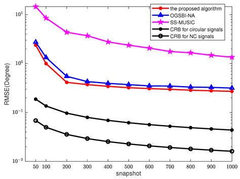 Non Circular Signal Doa Estimation With Nested Array Via Off Grid Sparse Bayesian Learning