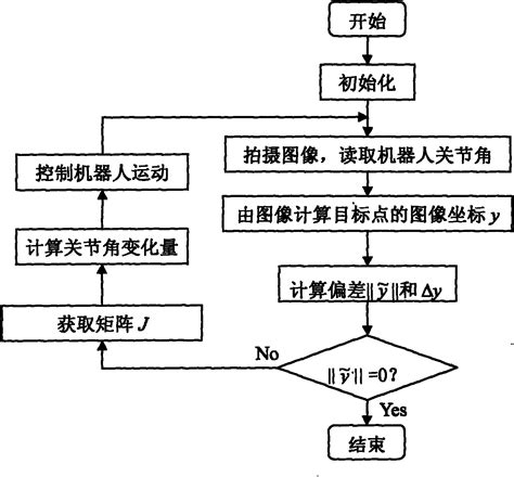 Self Adaptive Particle Filter Based Robot Vision Servo Control Method