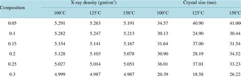 Variation Of X Ray Density And Crystalline Size With Composition And