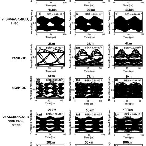 Eye Diagrams Of The 40 Gbps Optical Signal In The Proposed Download Scientific Diagram