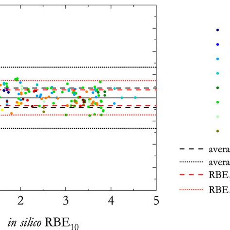 Relative Difference Between The In Vitro V79 Data And The In Silico