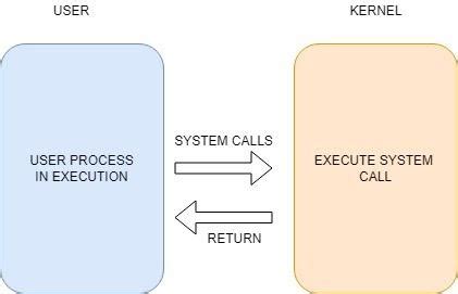 System Calls Coding Ninjas