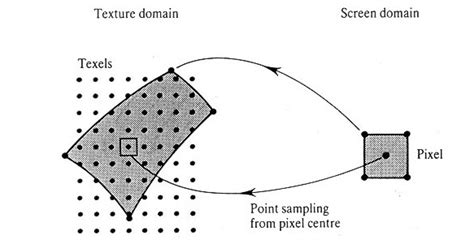 Pixel Vs Texel ~ Dhawal Tamakuwala