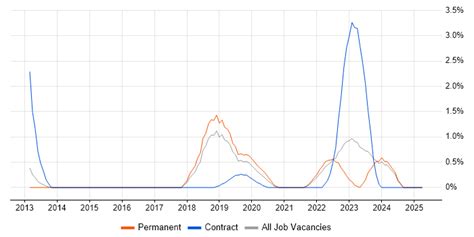 Data Analysis Expressions Jobs In Watford Co Occurring Skills And Salary Benchmarking It Jobs Watch