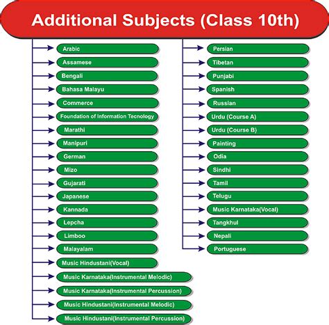 Class 10th Additional Subjects Cbse Exam Portal Cbse Icse Nios
