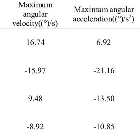 The Angle Displacement Angular Velocity And Angular Acceleration Of Download Scientific