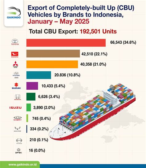 Export Of Completely Built Up Cbu Vehicles From Indonesia By Brands
