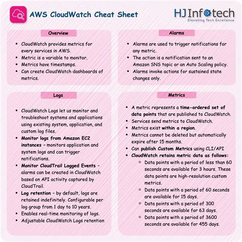 Hj Infotech On Linkedin Awscloudwatch Aws Cloud Learningcheatsheet