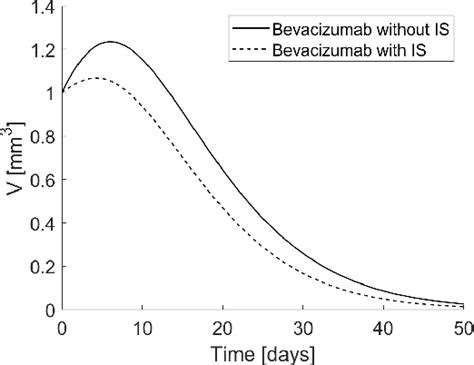 Figure 10 From Reinforcement Learning Based Adaptive Control For Tumor Reduction Semantic Scholar