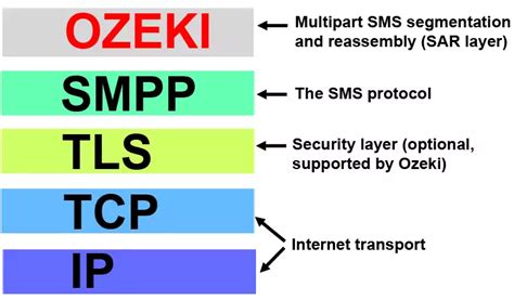 Introduction To The Sms Protocol