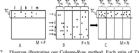 Figure 2 From Sparse Matrix Matrix Multiplication On Modern Architectures Semantic Scholar