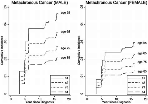 Adjusted Cumulative Incidence For Metachronous Cancer In Males And