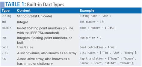 Google Dart Linux Magazine