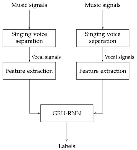 Singing Voice Detection A Survey