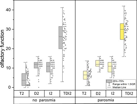 Box Whisker Plot Of Odour Threshold T2 Discrimination D2 Download Scientific Diagram