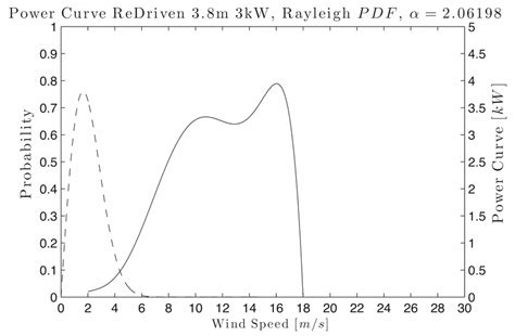 Example Of The Rayleigh Pdf And Power Curve For Resource Download Scientific Diagram