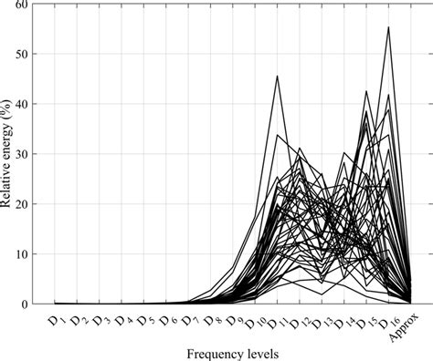 Relative Energy Of Each Decomposed Frequency Level Of The Center Of